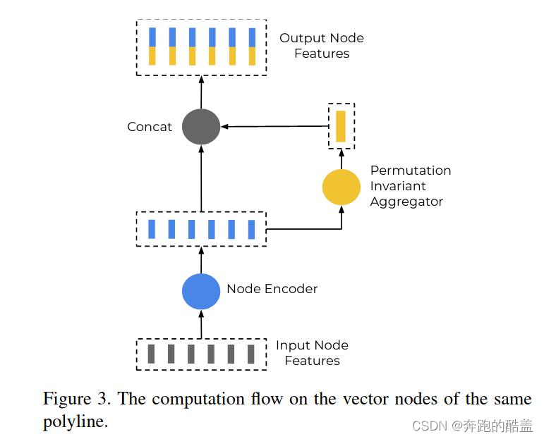 论文阅读：VectorNet: Encoding HD Maps and Agent Dynamics fromVectorized Representation-CSDN博客