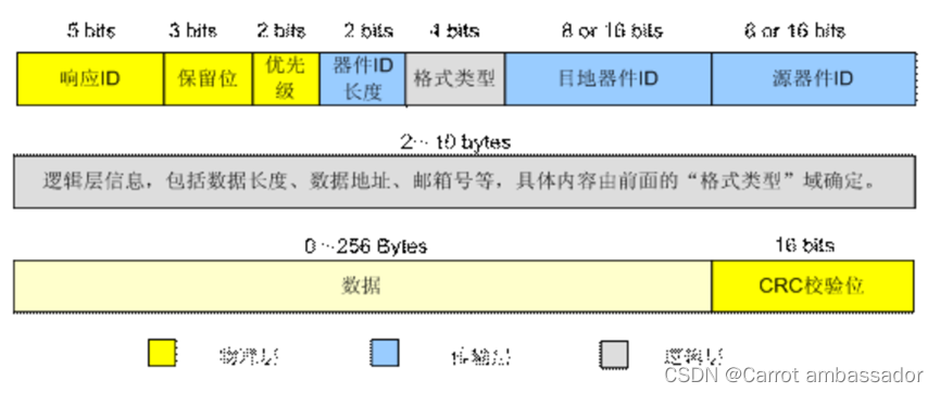 SRIO总线-CSDN博客