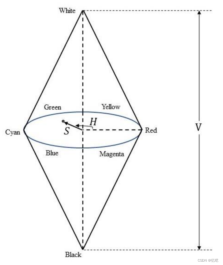 学习笔记|颜色空间（RGB、HSV）_rgb hsv-CSDN博客