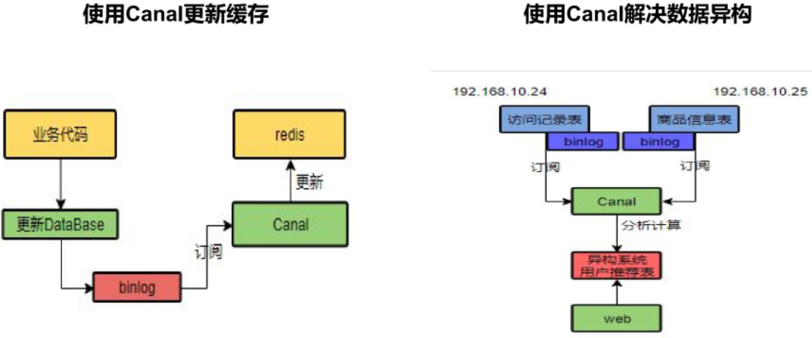 Redis缓存和数据库一致性redis缓存一致性 失效模式 Csdn博客