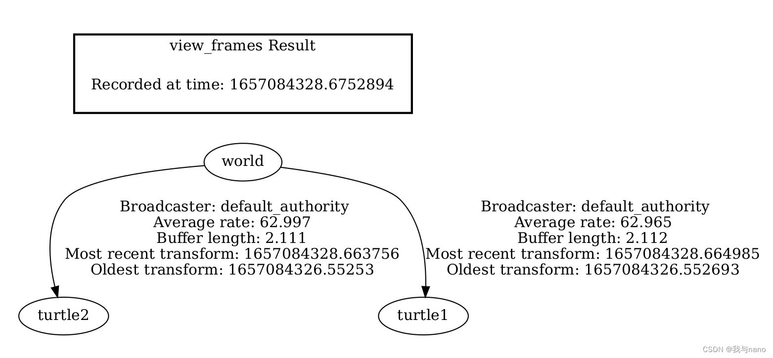 ROS2——TF坐标系（十五）_ros2 查看各个坐标系之间的连接 关系-CSDN博客