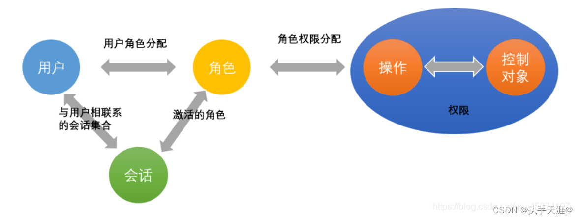 10、RBAC模型概述_rebc模型-CSDN博客