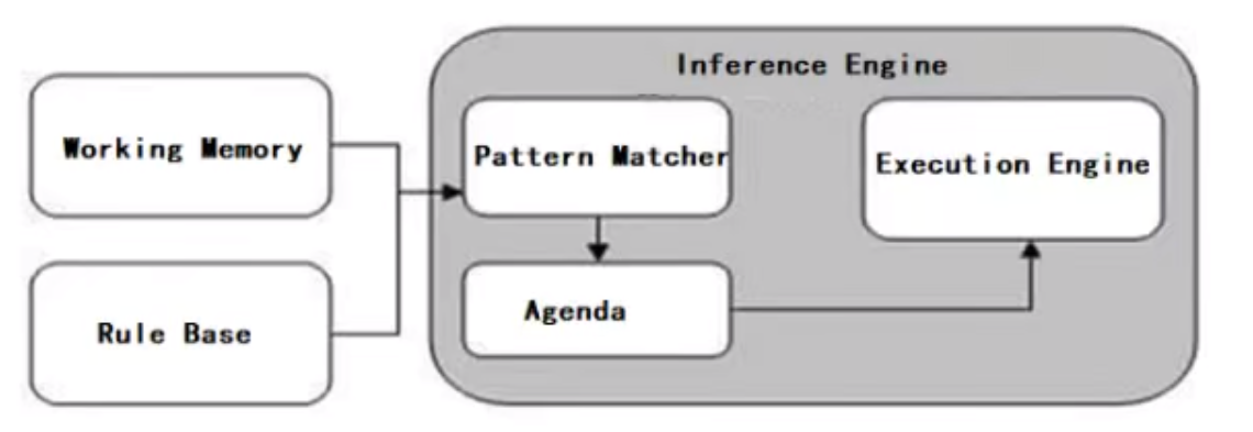 黑马Drools学习笔记（一）——Drools规则引擎示例概述以及SpringBoot整合示例_drools springboot 实际案例-CSDN博客