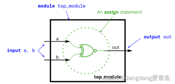 Hdlbits个人刷题详解合集1 Verilog Language Basicshdlbits题目合集 Pdf Csdn博客