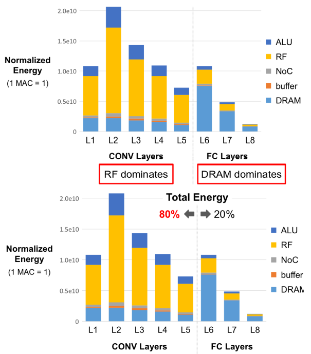 DNN硬件加速器设计3 -- DNN Accelerators（MIT）_spatial architecture-CSDN博客