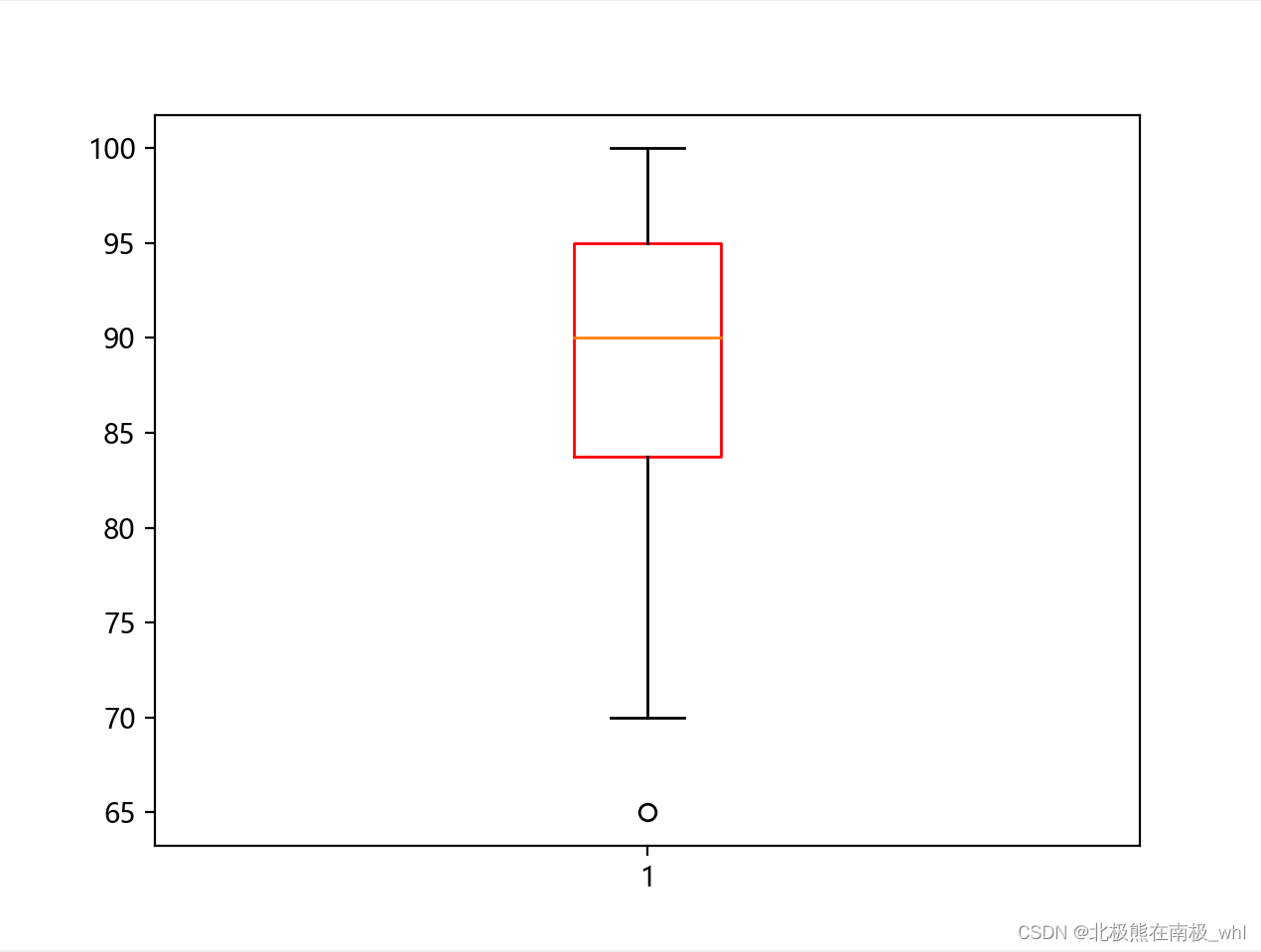 Python Matplotlib数据可视化绘图之（五）————箱线图与散点图的叠加图_matlab箱线图和散点图叠加-CSDN博客