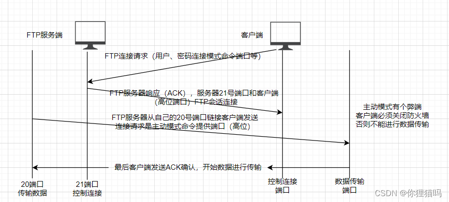 FTP的原理与配置_ftp的安装与配置管理的实验原理是什么-CSDN博客