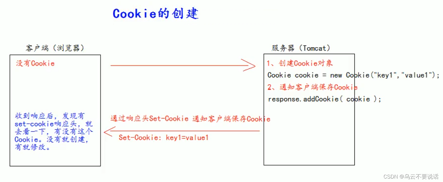 JavaWeb --- Cookie和Session_cookie session 代码-CSDN博客