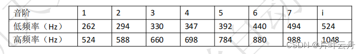8086+8255A+8253实现电子琴Proteus仿真_proteus仿真通过8253放一首生日快乐哥-CSDN博客