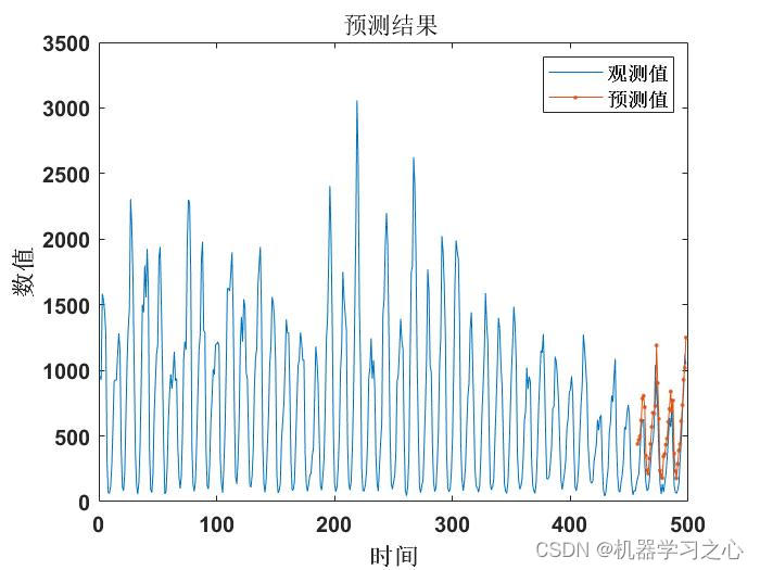 时序预测 Matlab实现cnn Bilstm卷积双向长短期记忆神经网络时间序列预测 Cnn Dl卷积深度学习模型 Csdn专栏
