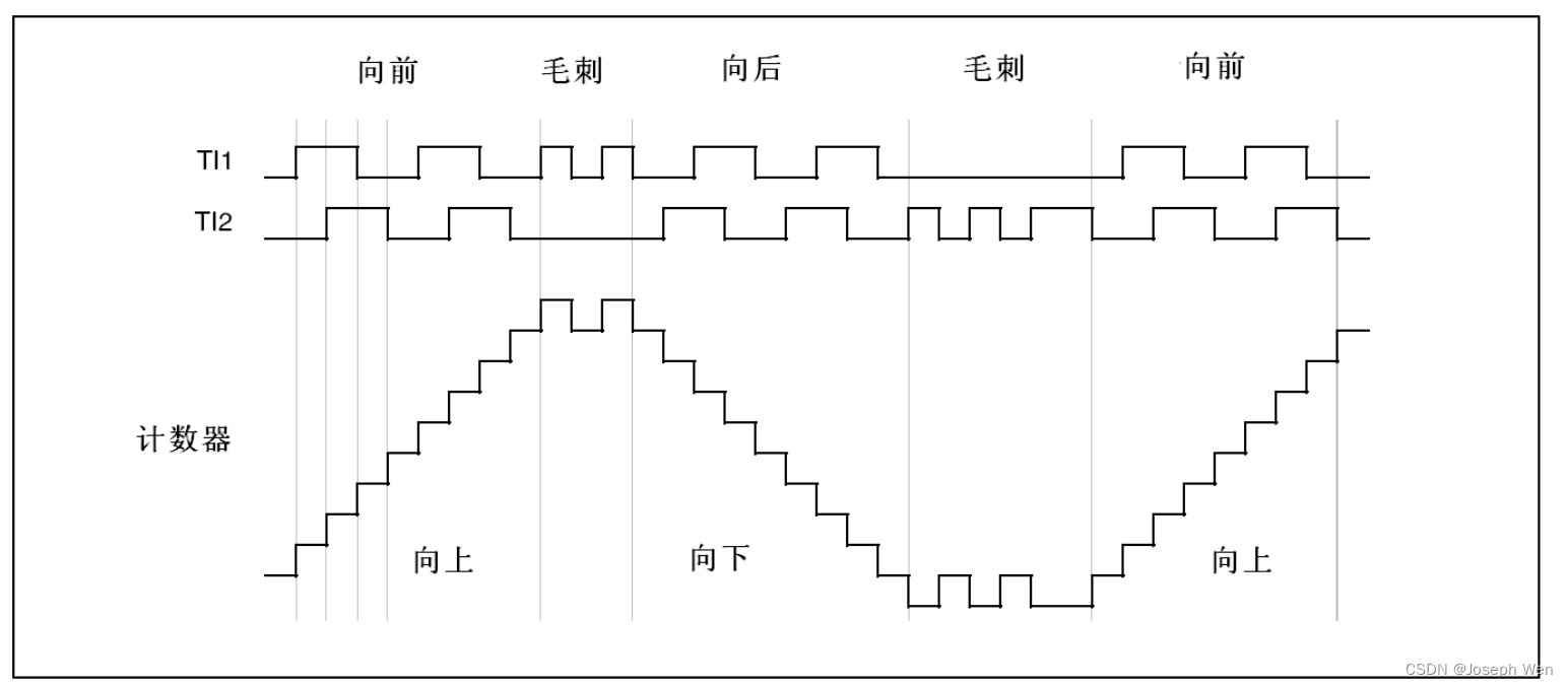 Stm32 Hal) 使用定时器tim的encoder Mode来读取旋钮编码器的脉冲数 Stm32 Encoder Mode Csdn博客