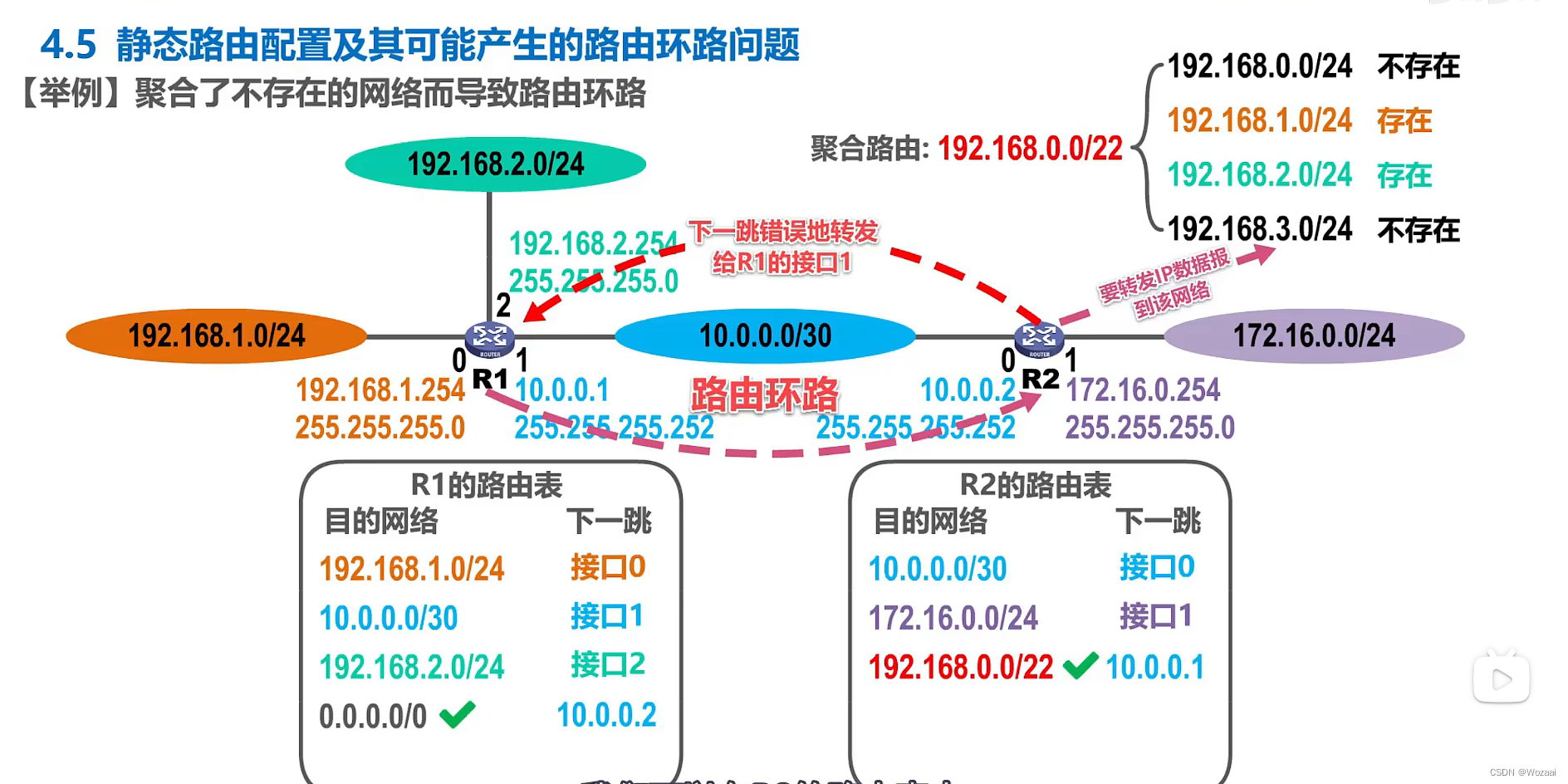 计算机网络 微课笔记3_ip地址微课-CSDN博客