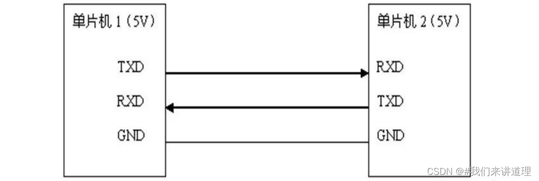 Hal库学习05 串口通信（三种方式轮询、中断、dma）hal库串口通信 Csdn博客 