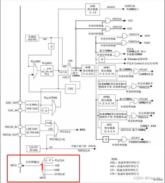 09 Stm32时钟系统详解 Stmf767选择内部高速时钟 Csdn博客