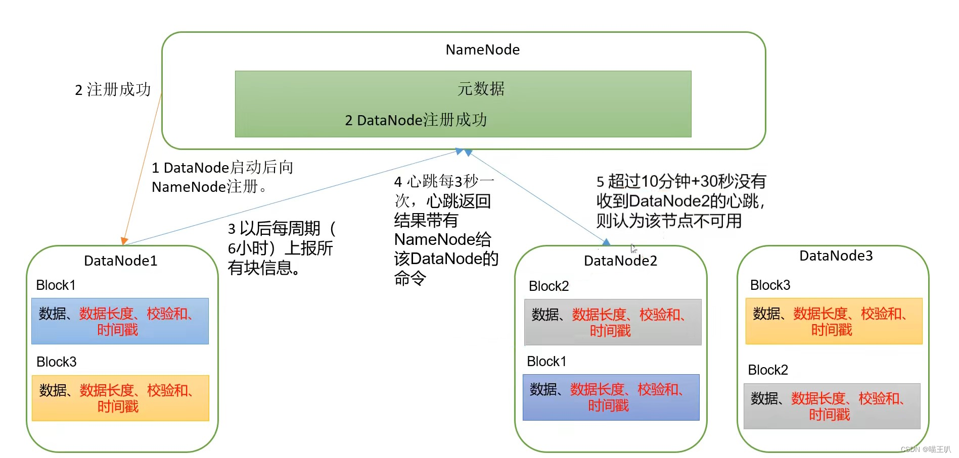 Hadoop 基础【原理 实践】hadoop基础与实践 Csdn博客