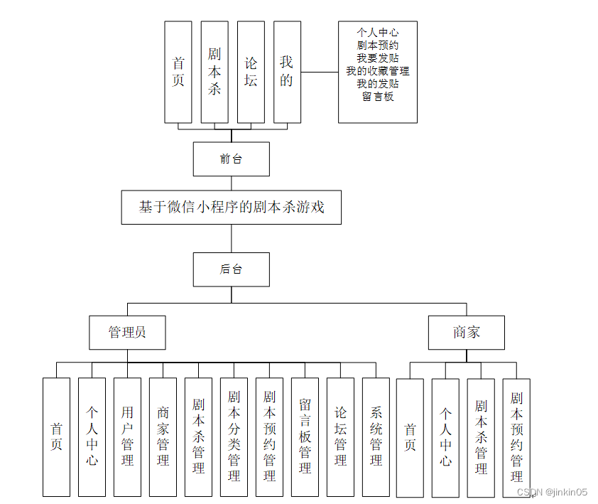 Javaphpnodejspython基于微信小程序的剧本杀游戏【2024年毕设】剧本杀小程序框架 Csdn博客