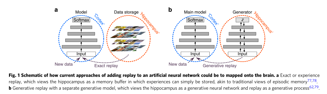 人工神经网络持续学习的脑激励重放_brain-inspired replay for continual learning with -CSDN博客