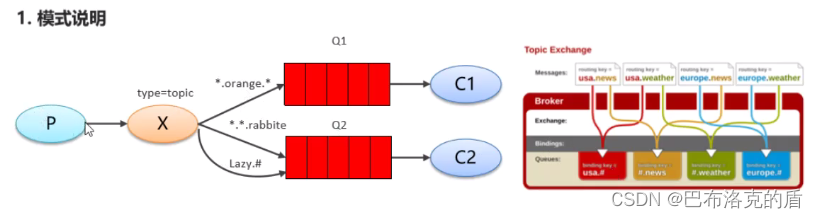 Rabbitmq通配符模式topics Rabbitmq Topic消费通配 Csdn博客