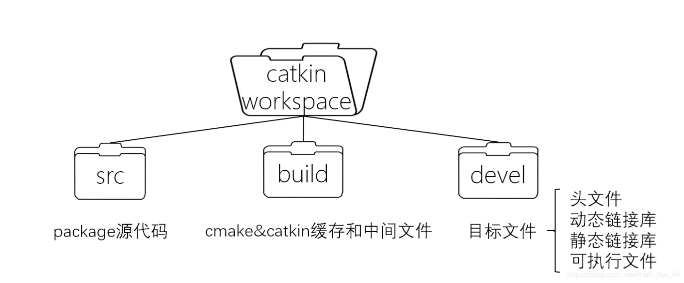 ros学习笔记3——catkin详解与catkin_make编译_如何查询catkin的编译器名称-CSDN博客