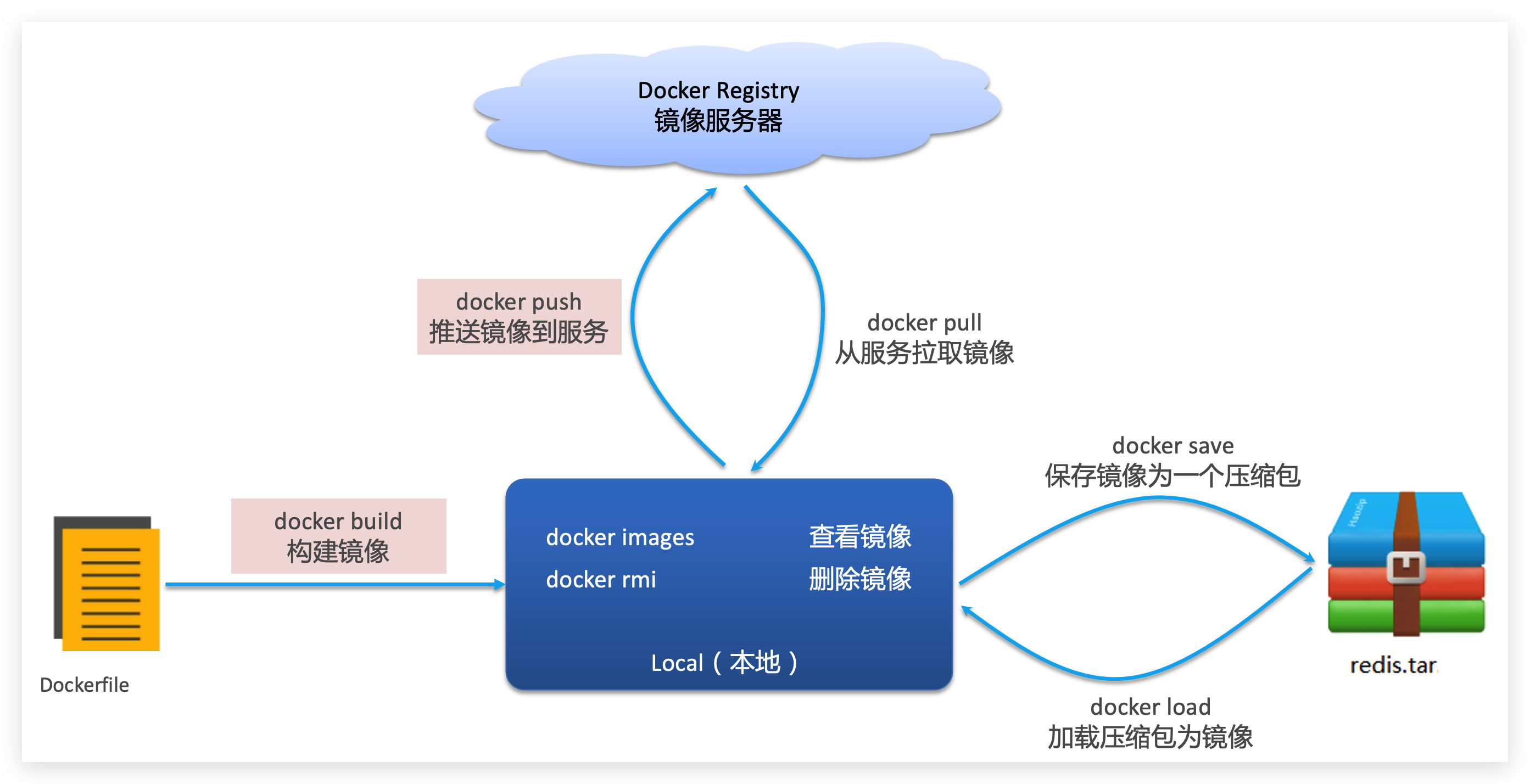 23 Docker镜像基本命令 Docker拉取镜像命令 Csdn博客