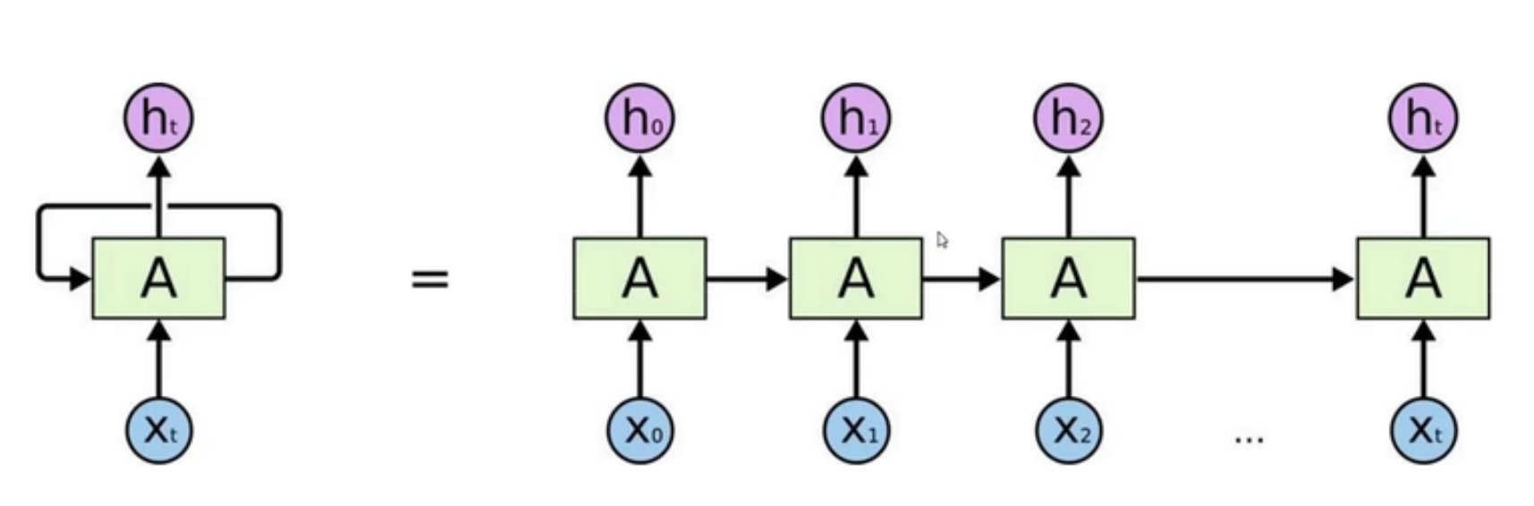 01.RNN入门_rnn新手教程-CSDN博客