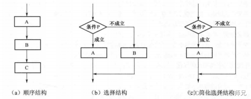 软考 嵌入式系统设计师：程序设计、数据结构和算法笔记八 嵌入式系统设计师考试内容 Csdn博客