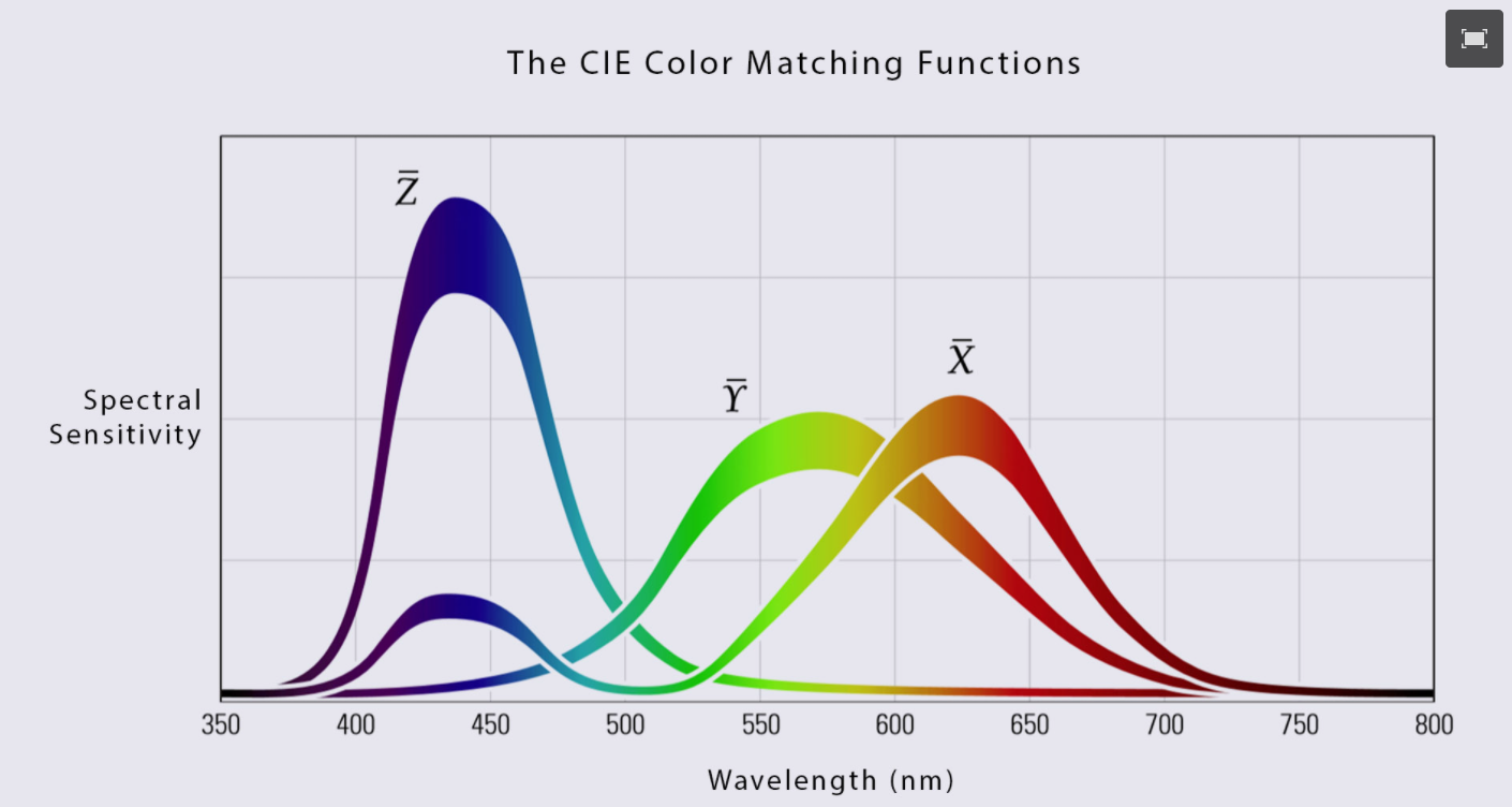 PBR 前言 颜色理论：色度、色域与色彩空间_色度分量-CSDN博客