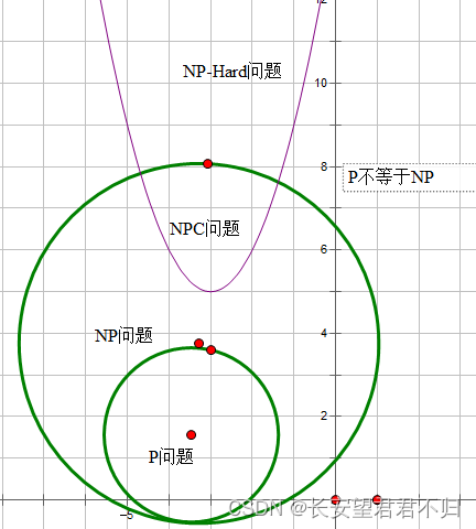 P,NP,NPC,NP-Hard问题_长安望君君不归的博客-CSDN博客