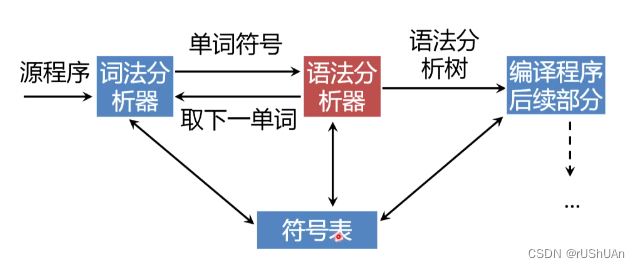 编译原理7：语法分析、消除左递归、firstfollow集合左递归文法求first集 Csdn博客 