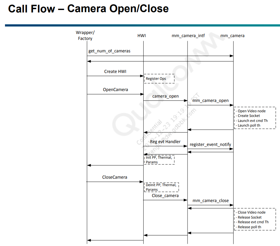 【camera专题】 Camera Openclose 1camera 0 Facing Csdn博客 