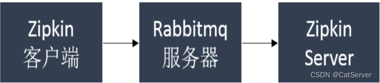 Zipkin链路追踪_zipkin存储方式有哪些-CSDN博客