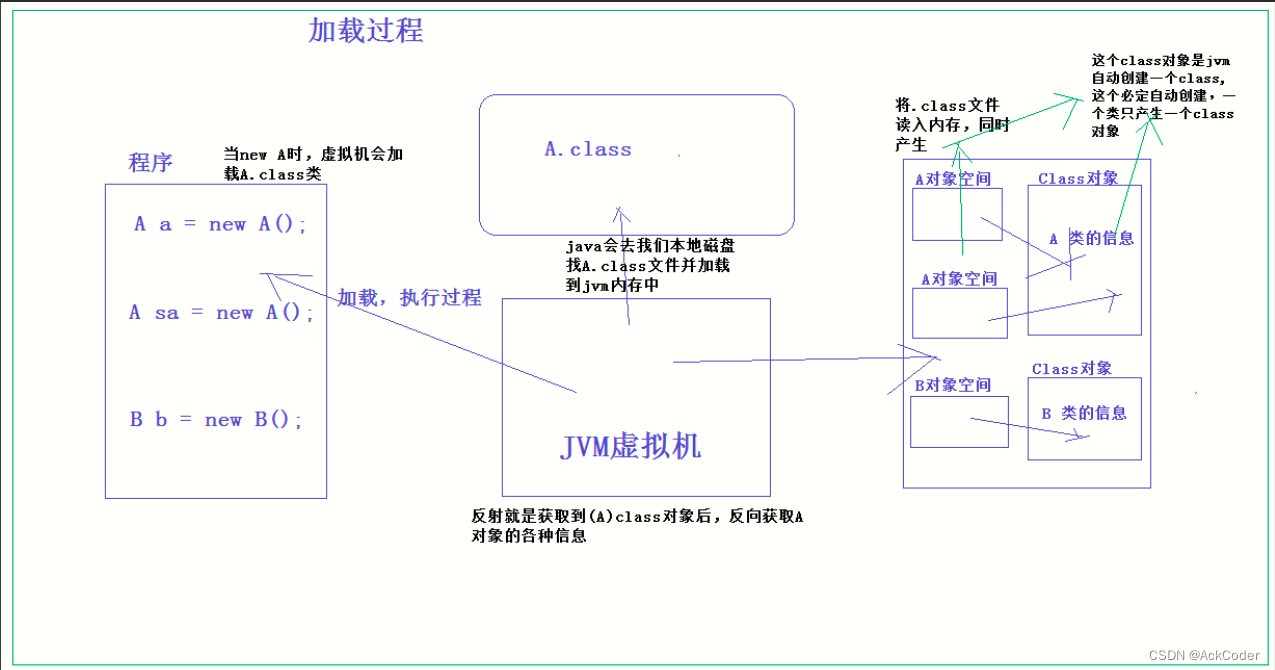 什么是反射机制?为什么反射慢?java反射性能低下的原因 Csdn博客