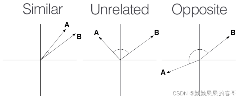 开发者数学 Python 中的余弦相似度python计算数据集的余弦相似度 Csdn博客