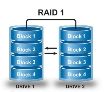 Linux系统之RAID简介_linux raid1 是什么-CSDN博客