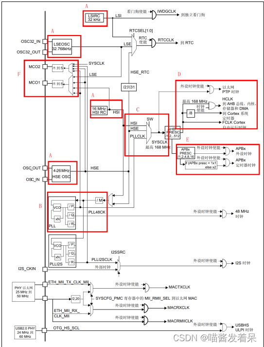 【stm32时钟配置】 Csdn博客