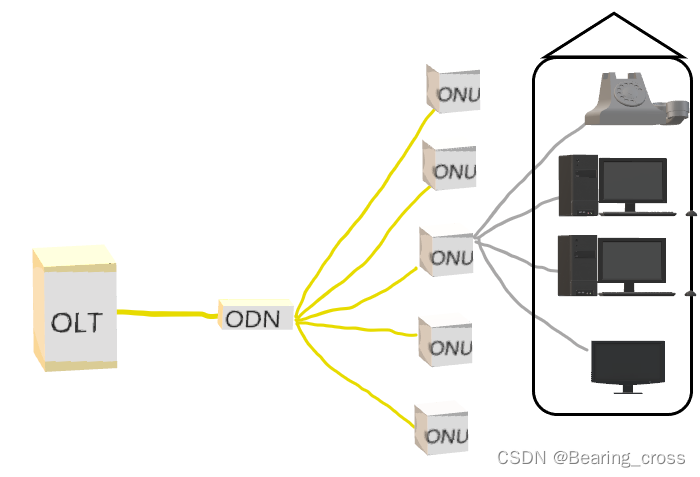 PON系统结构_pon架构-CSDN博客