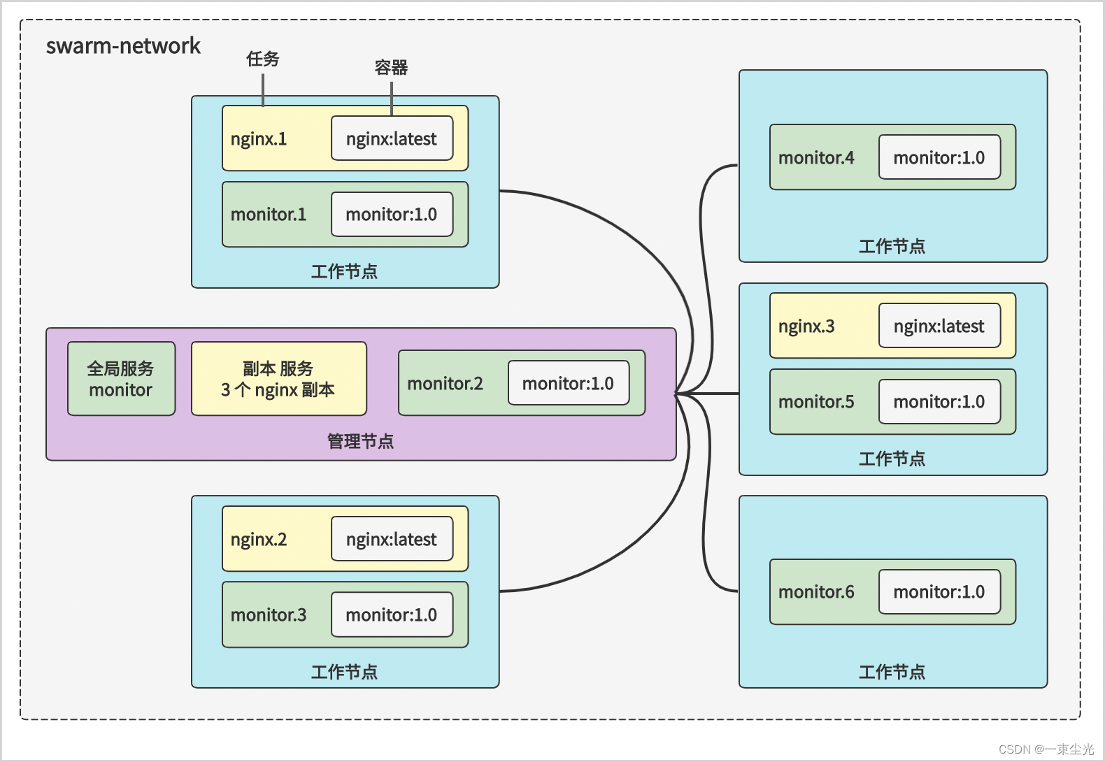 深入理解 Docker 网络——多机通信及 Docker Swarm 实战_docker swarm 网络-CSDN博客