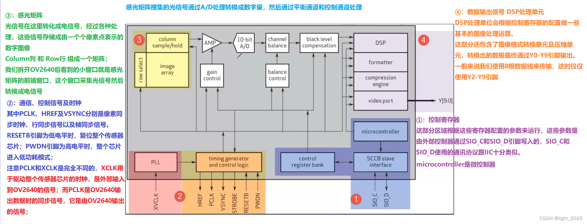 STM32F4_OV2640&DCMI 摄像头模块-CSDN博客