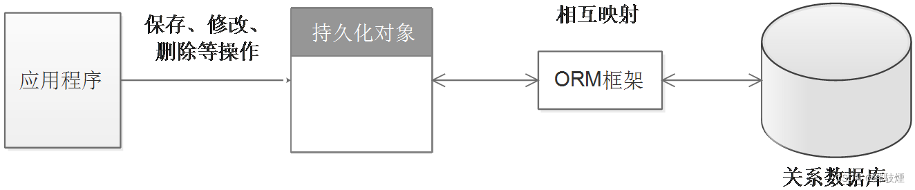 Mybatis入门程序 Csdn博客