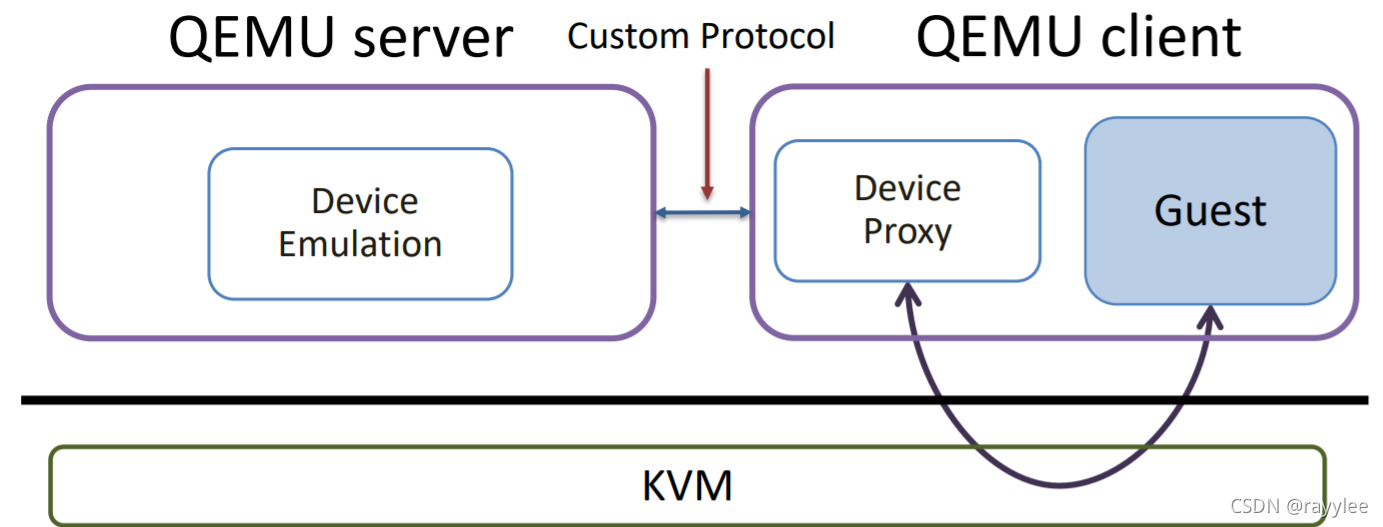 Qemu多进程 Multi Process Qemu 及vfio User应用 Qemu Multiprocess Csdn博客