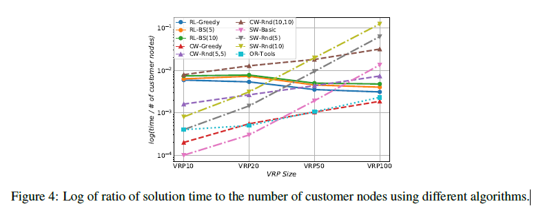[经典论文分享] Reinforcement Learning for Solving the Vehicle Routing Problem-CSDN博客
