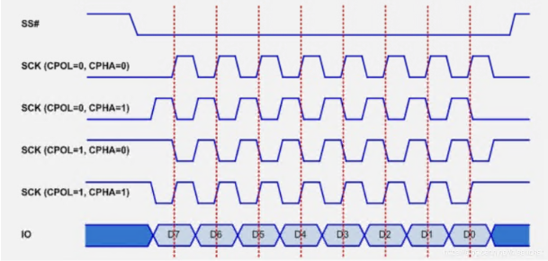 English detailed explanation of polarity CPOL and phase CPHA in SPI - Programmer Sought
