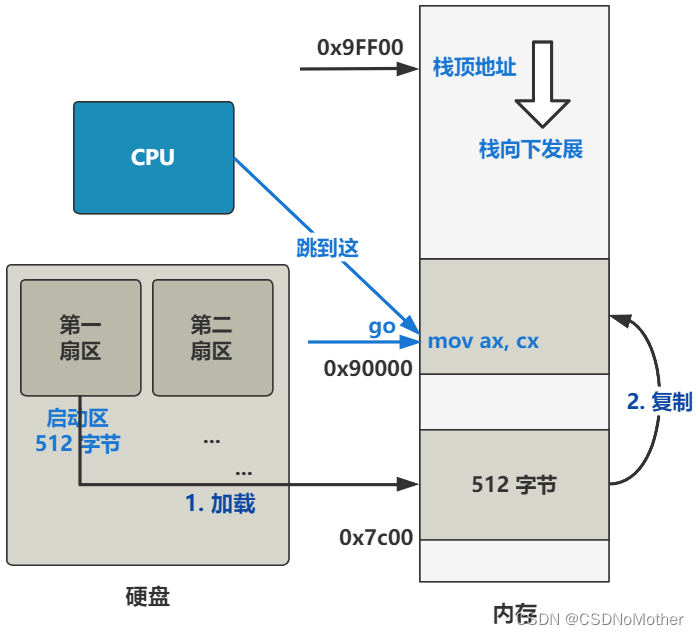 Linux源码0.11解析: 01_bootsect.s_地表最强大白狗的博客-CSDN博客