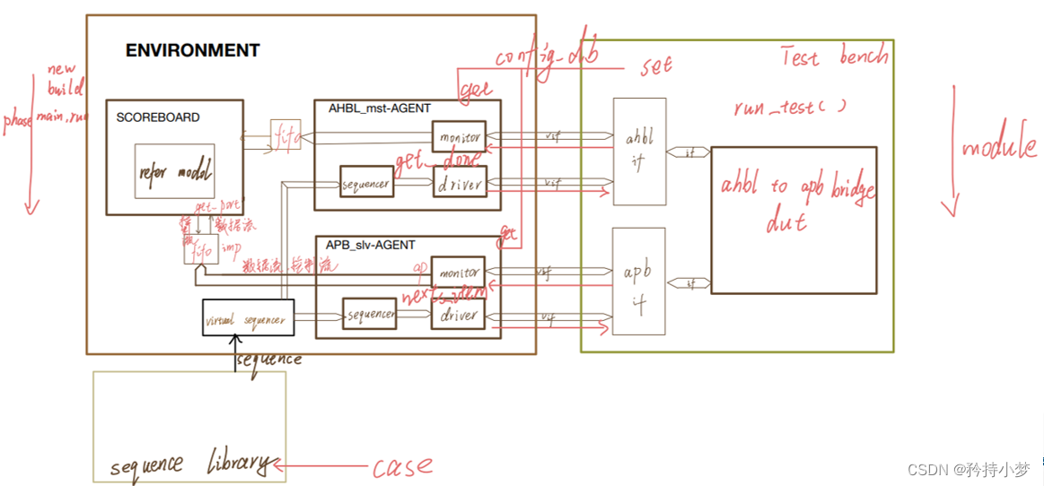 ahb2apb bridge验证项目笔记及面试心得_2个单比特的ahb传输,不采用burst时,时序是怎么样的,apb呢-CSDN博客