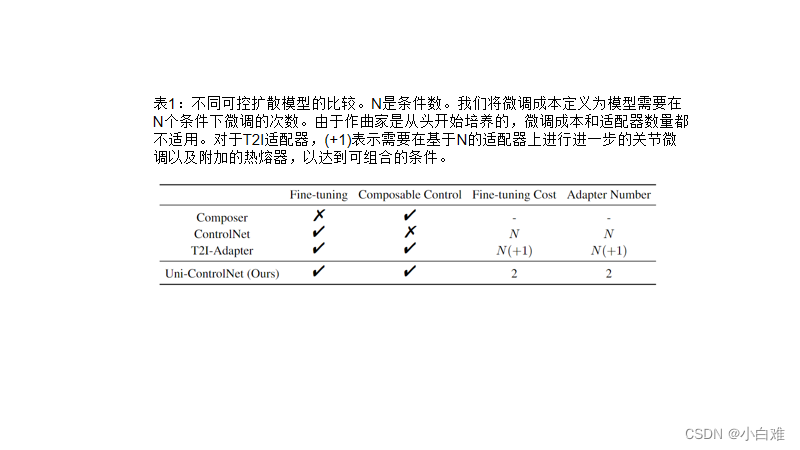 Uni-ControlNet：文本到图像扩散模型的一体化控制_uni-controlnet: all-in-one control to ...