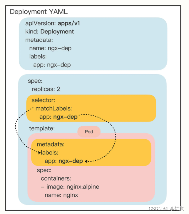 【k8s】Deployment让应用永不宕机(八)_deployment ready 0-CSDN博客
