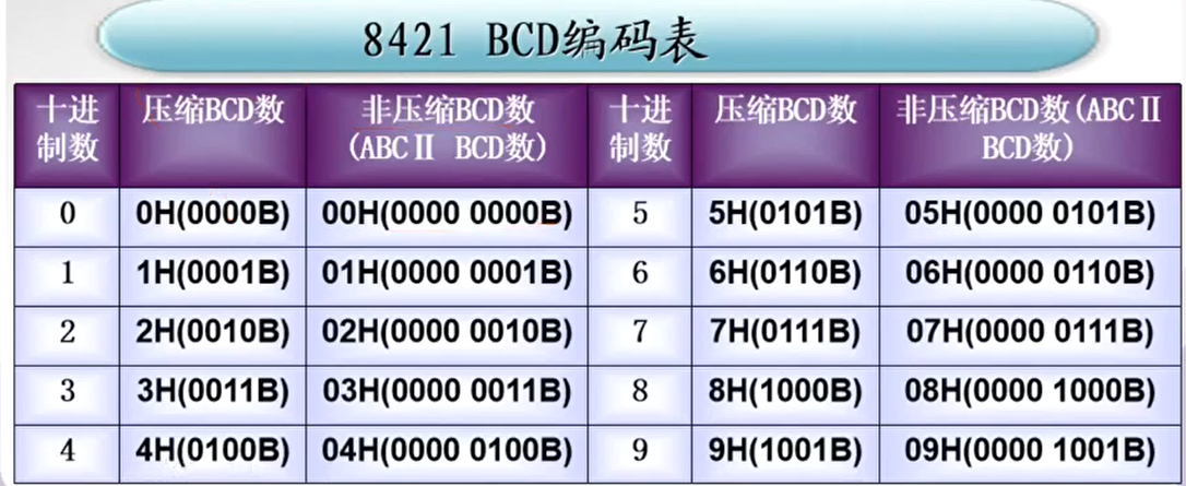 二进制编码:BCD编码和ASCII码_ascii bcd_小萌新上大分的博客-CSDN博客