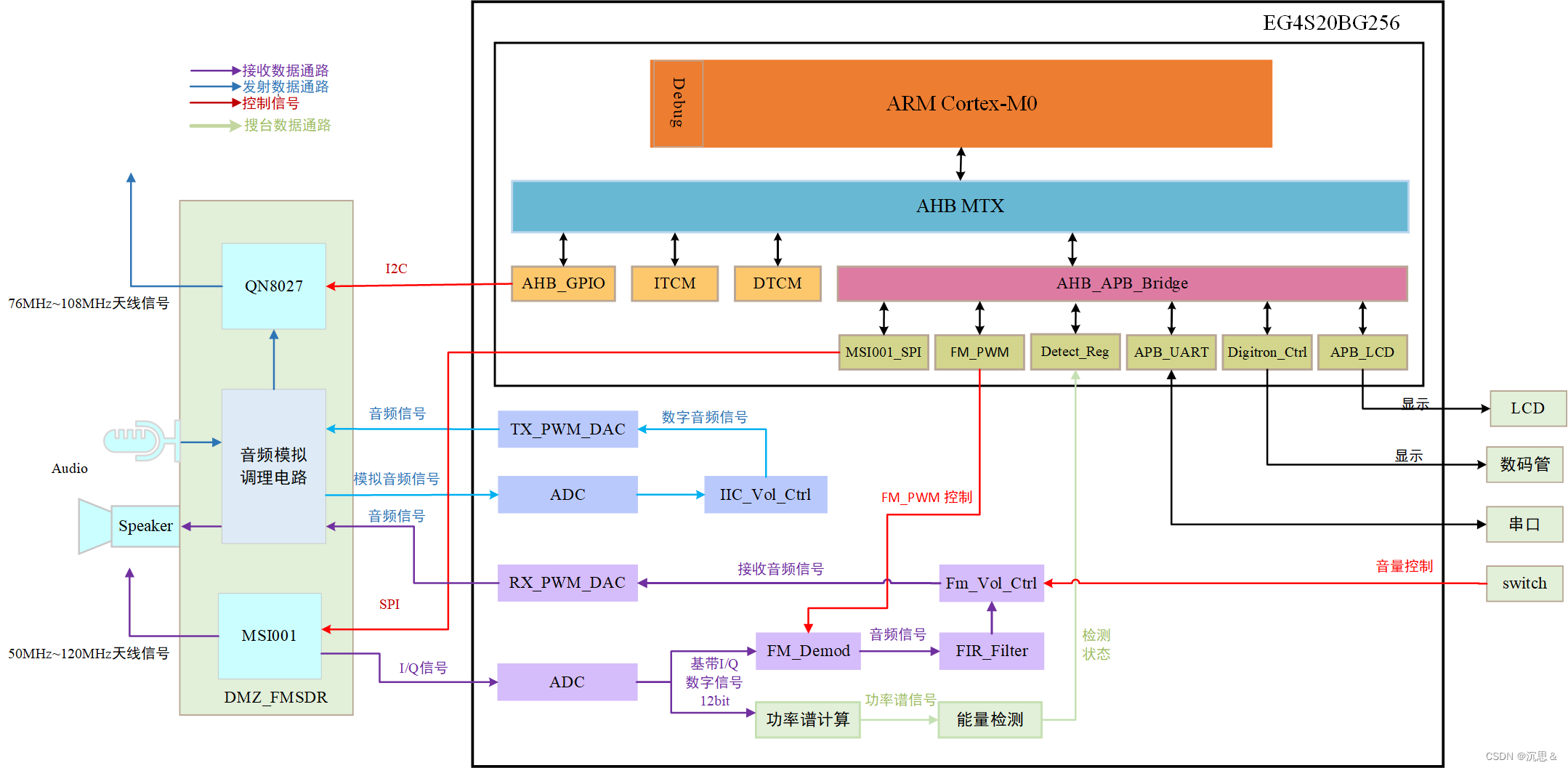 基于ARM处理器的无线SoC实现_arm芯片集成wifi-CSDN博客
