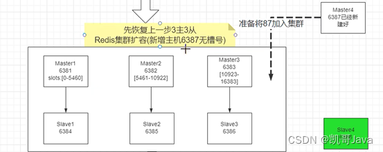 Docker高级篇:实战Redis集群-从3主3从变为4主4从_redis4主4从 集群-CSDN博客