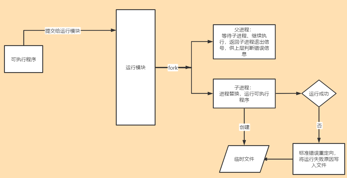 负载均衡OJ_oj的核心模块-CSDN博客